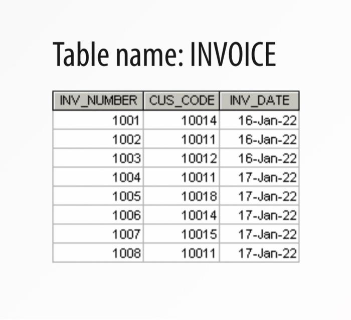 Solved Table name: INVOICE9. Write a query to count the | Chegg.com