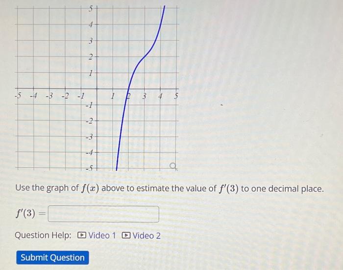 Solved Use the graph of f(x) above to estimate the value of | Chegg.com