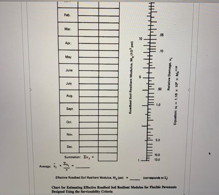 Solved (10 points) Roadbed soil resilient modulus M, for | Chegg.com