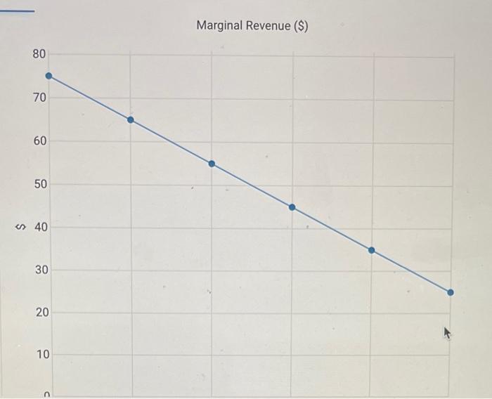 Solved Move the cursor to draw the marginal revenue curve | Chegg.com
