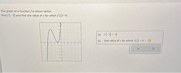 Solved The graph of a function f is shown below. Find f(−3) | Chegg.com