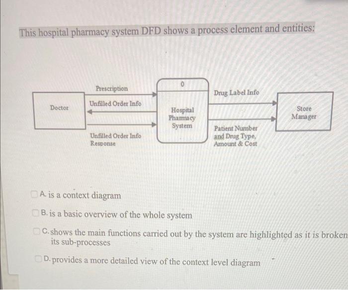 Solved This hospital pharmacy system DFD shows a process | Chegg.com