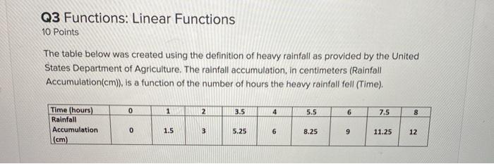 Solved Q3 Functions: Linear Functions 10 Points The table | Chegg.com