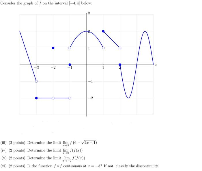 Solved Consider the graph of f on the interval [-4, 4] | Chegg.com