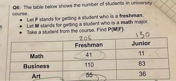 Solved e Q6: The table below shows the number of students in | Chegg.com