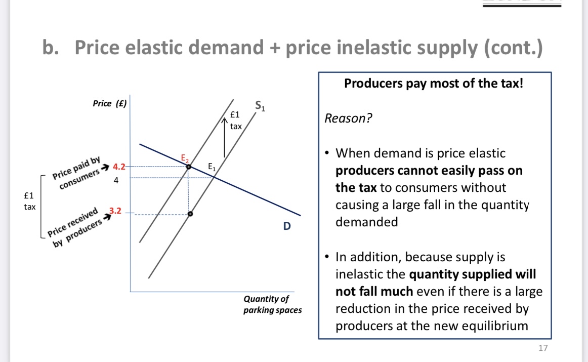 Solved b. ﻿Price elastic demand + ﻿price inelastic supply | Chegg.com