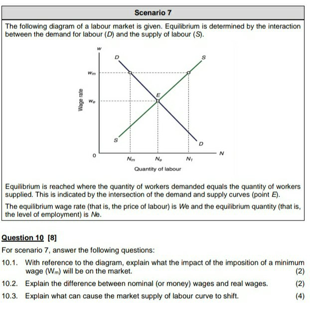 Solved Scenario 7 The following diagram of a labour market | Chegg.com