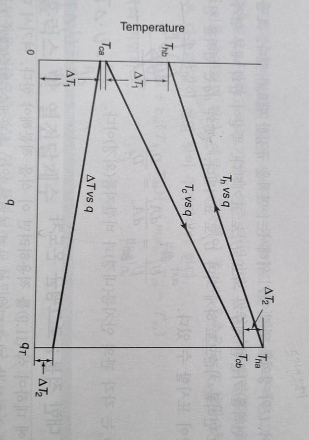 Solved =( ΔT and q have a dqd(ΔT)=qTΔT2−ΔT1⋮qT=U⋅AT⋅ΔTL | Chegg.com