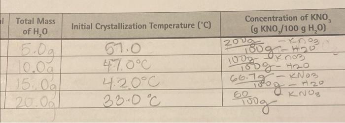 Solved 200°C 50.08 KCN383 4. Using the graph of your data, | Chegg.com