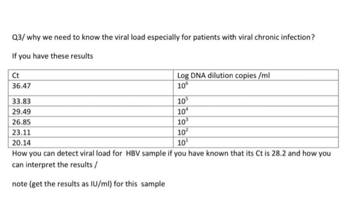 Solved Q3/ why we need to know the viral load especially for | Chegg.com
