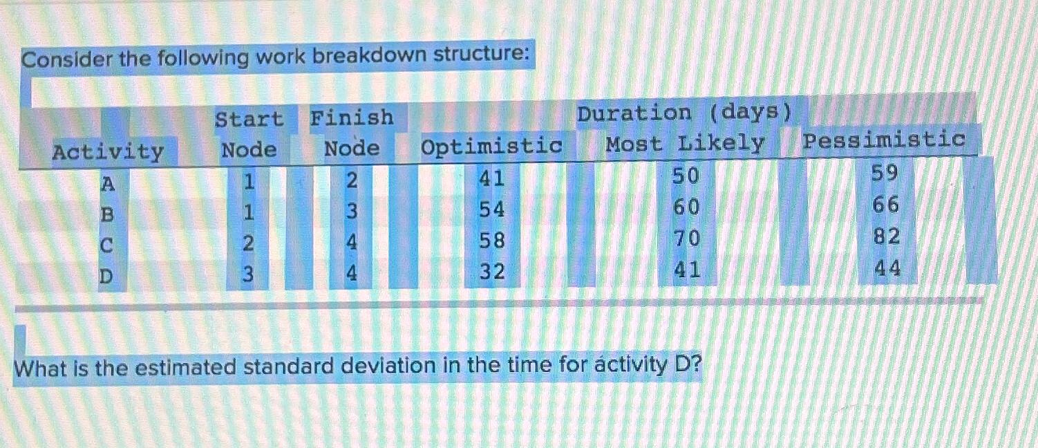 Solved Consider the following work breakdown | Chegg.com