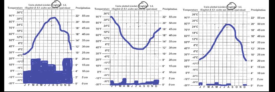 Solved Whicg if of the following climographs is Kasi, | Chegg.com