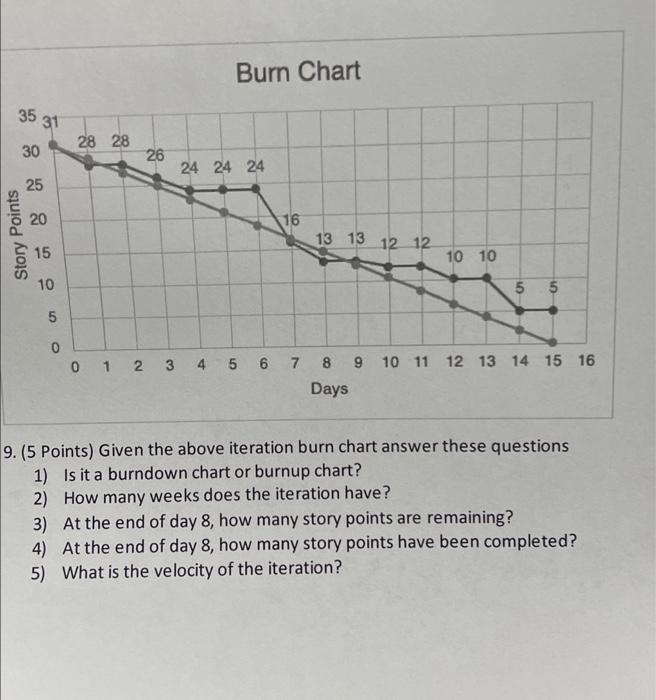 Solved 9. (5 Points) Given the above iteration burn chart | Chegg.com