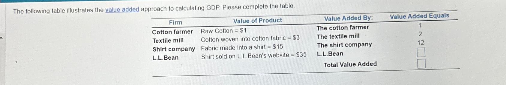 Solved The following table illustrates the value added | Chegg.com