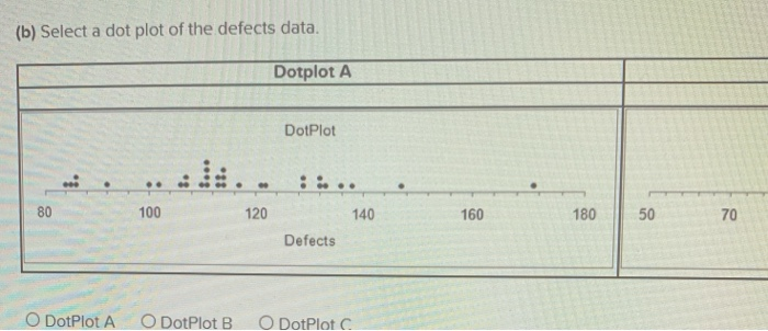 Solved (b) Select a dot plot of the defects data. Dotplot A | Chegg.com