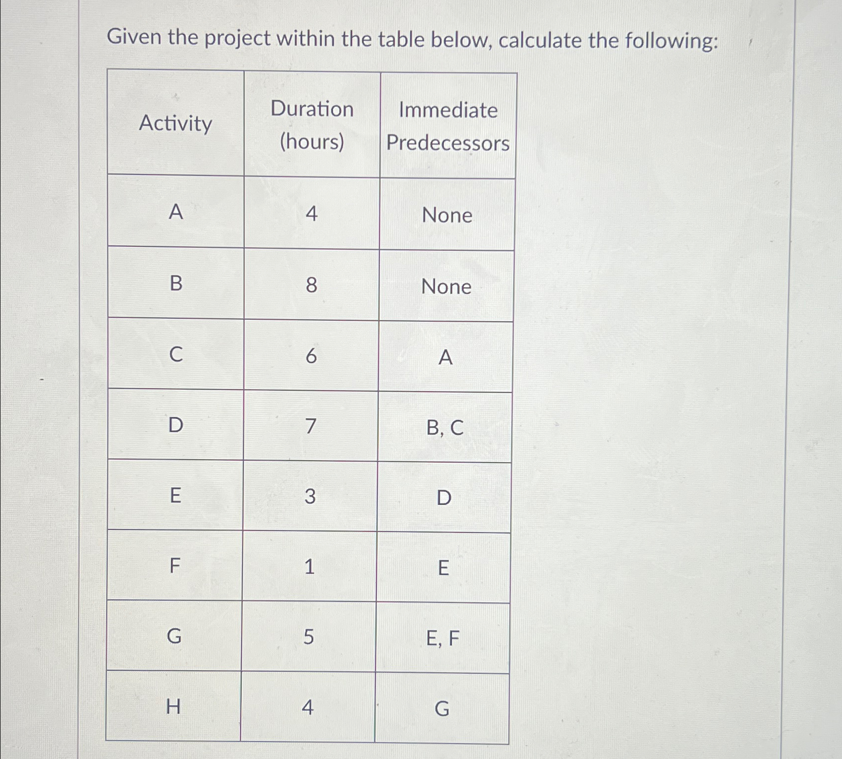 Solved Given the project within the table below, calculate | Chegg.com