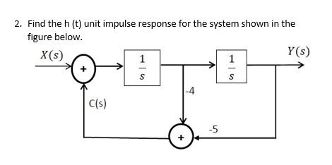 Solved 2. Find the h (t) unit impulse response for the | Chegg.com