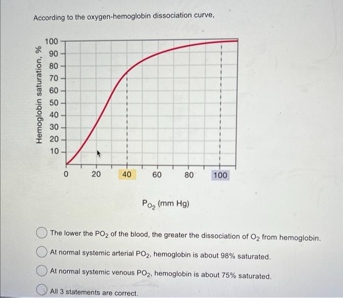 Solved According to the oxygen-hemoglobin dissociation | Chegg.com