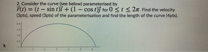 Solved 2. Consider the curve (see below) parameterised by | Chegg.com