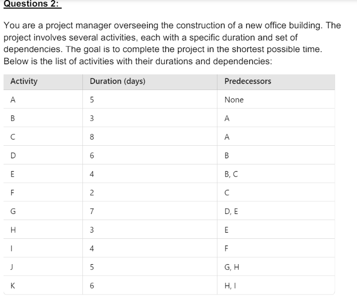 Solved Questions 2:You are a project manager overseeing the | Chegg.com