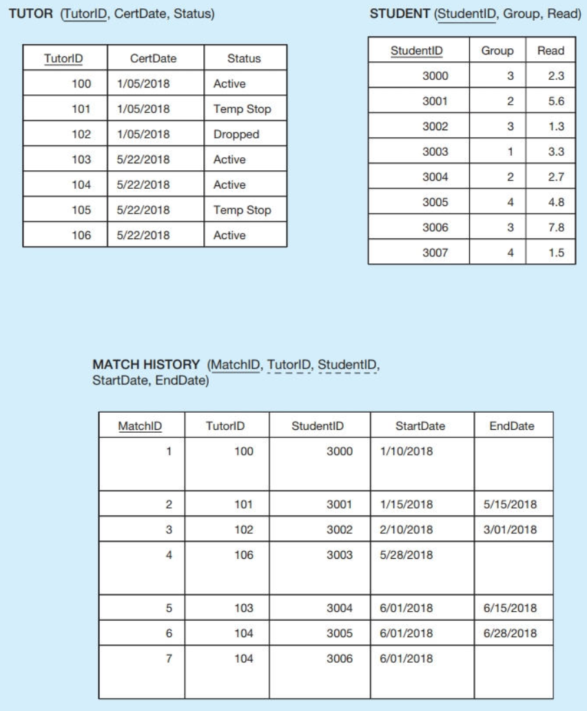 Solved Please define the relationships within these tables | Chegg.com