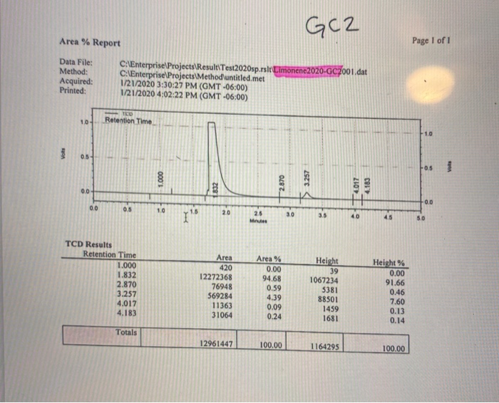 Solved Use GC to identify the components of the lemon | Chegg.com