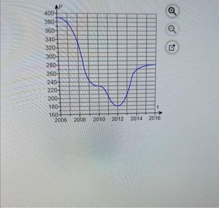 Solved Average single-family home prices P (in thousands of | Chegg.com