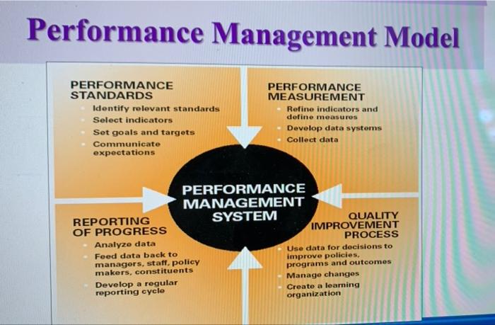 Solved Performance Management Model PERFORMANCE STANDARDS | Chegg.com