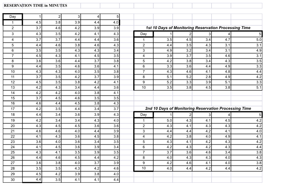 Solved Allison Jon, the manager of an 800-number reservation | Chegg.com