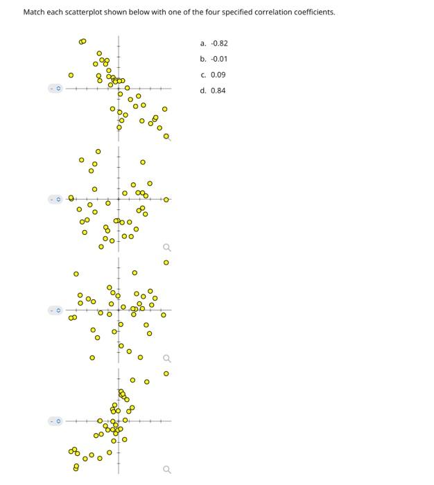 Solved Match each scatterplot shown below with one of the | Chegg.com