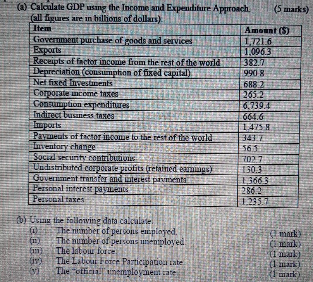 Solved (a) Calculate GDP using the Income and Expenditure | Chegg.com