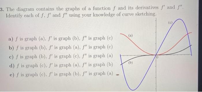 Solved 3. The diagram contains the graphs of a functionſ and | Chegg.com