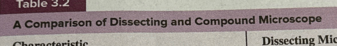 Solved A Comparison of Dissecting and Compound | Chegg.com