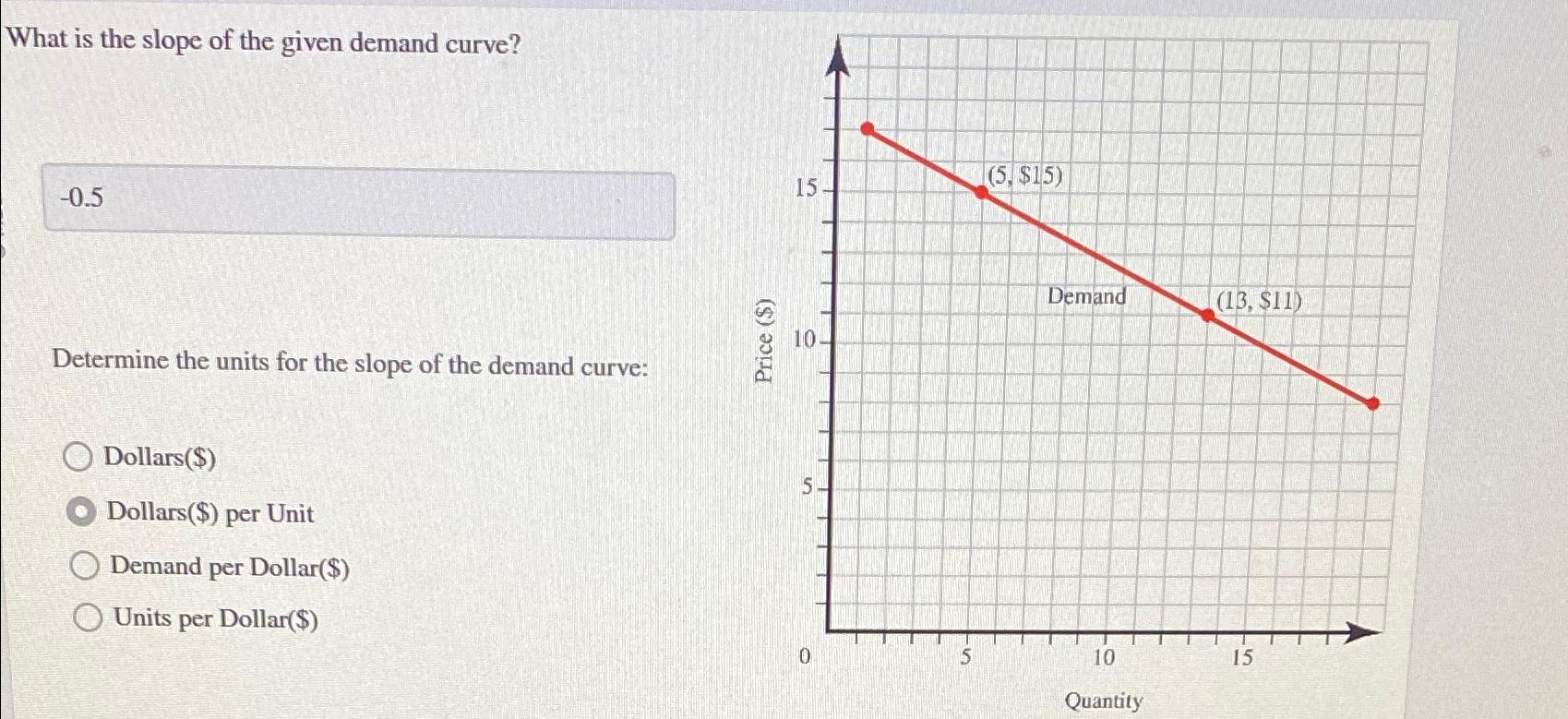 Solved What is the slope of the given demand curve?Determine | Chegg.com