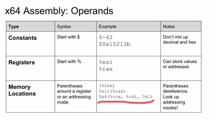 Solved x64 Assembly: Operands Type Syntax Example Notes | Chegg.com