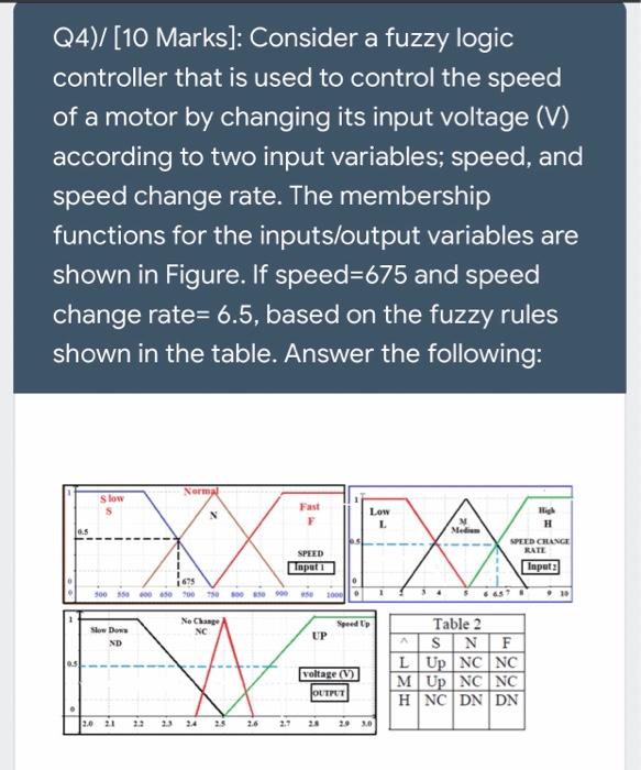 Solved Q4)/(10 Marks]: Consider a fuzzy logic controller | Chegg.com