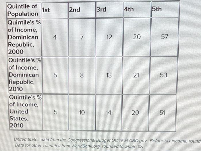 Solved 2nd 3rd 4th 5th 7 12 20 57 Quintile of 1st Population | Chegg.com