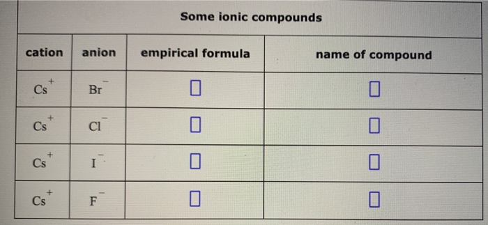 Solved Some ionic compounds cation anion empirical formula | Chegg.com