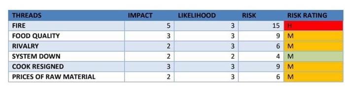 Solved Remember the Risk Assessment chart of a restaurant | Chegg.com