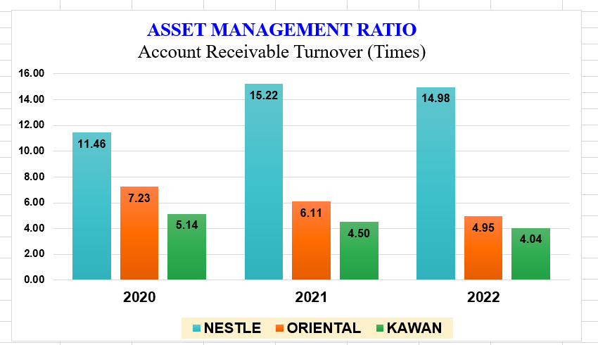 Solved Asset Management Ratio ﻿Account receivable | Chegg.com