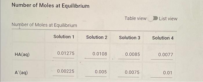 Ka=Number of Moles at Equilibrium Table view List | Chegg.com