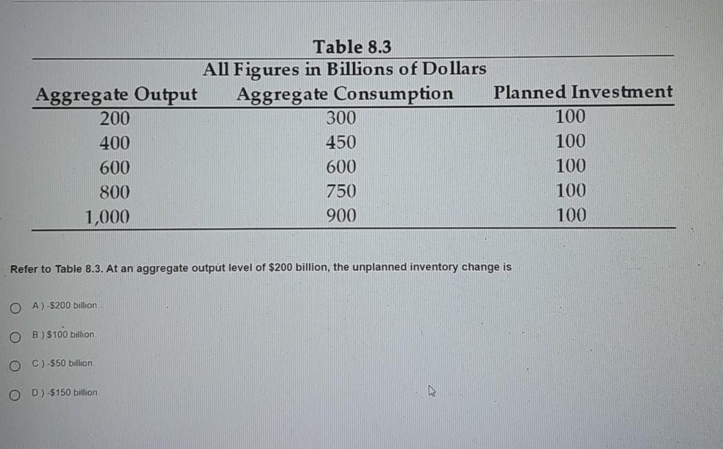 Solved Table 8.3 All Figures in Billions of Dollars | Chegg.com