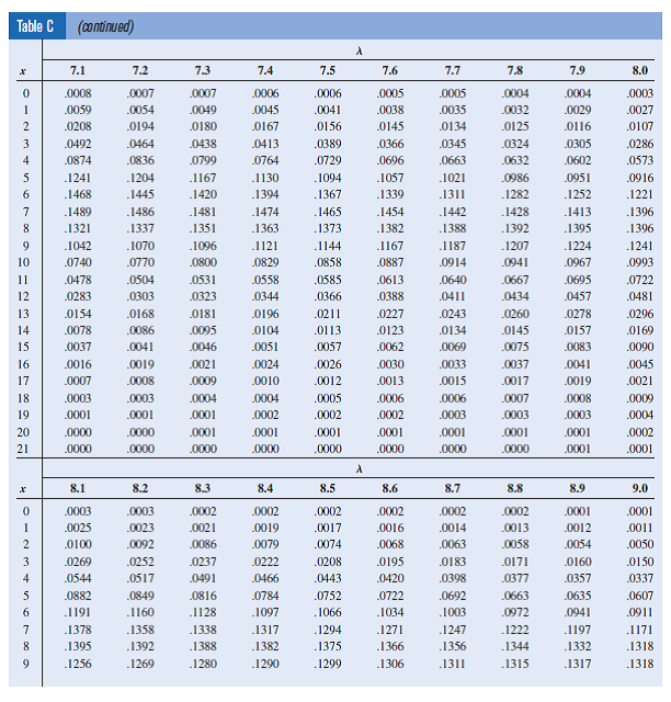 Solved: Find each probability P(X; l), using Table C in Appendi ...