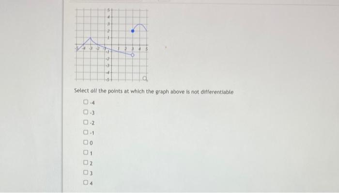 Solved Select all the points at which the graph above is not | Chegg.com