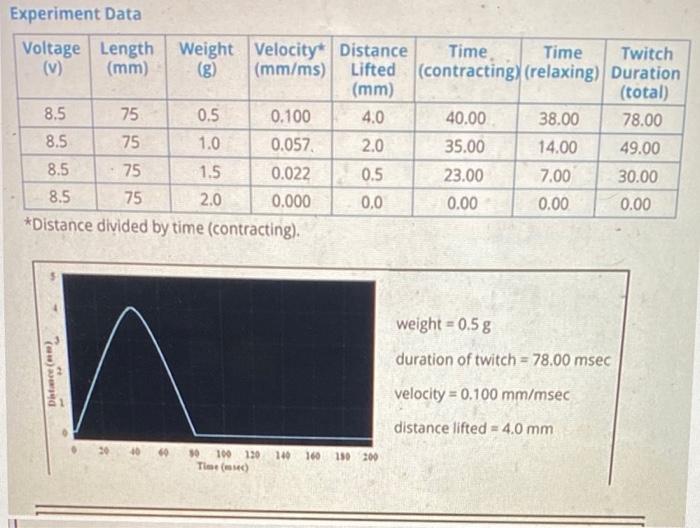 Activity 7: Isotonic Contractions and Load-Velocity | Chegg.com