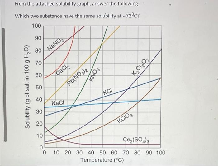 Solved From the attached solubility graph, answer the | Chegg.com