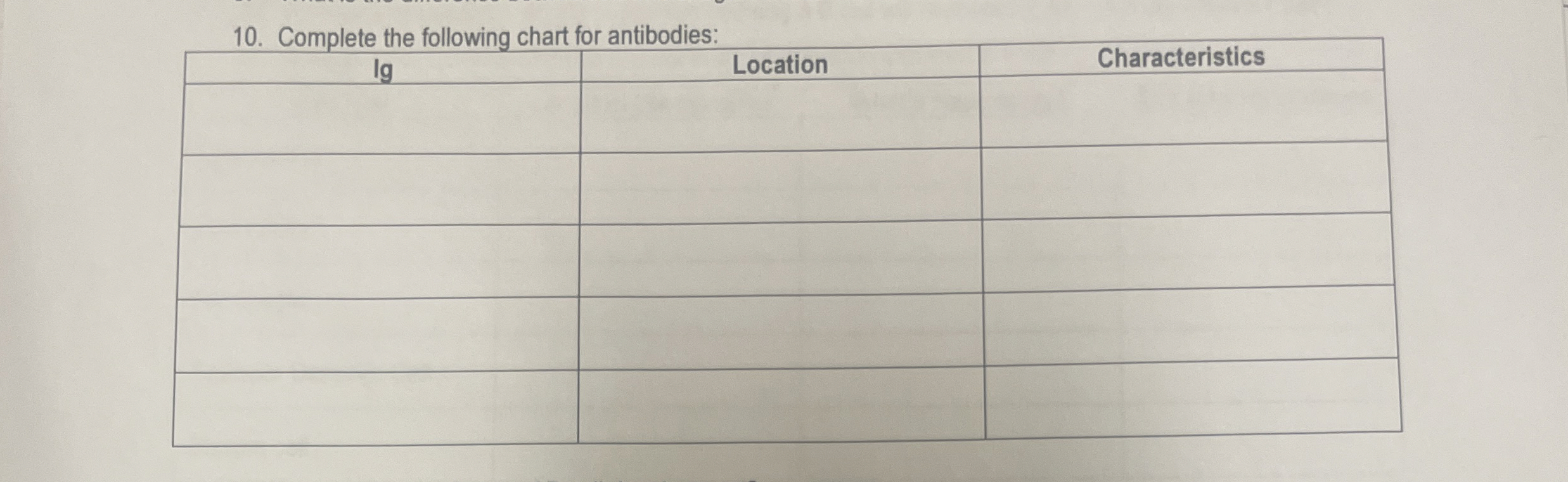 Solved Complete the following chart for | Chegg.com