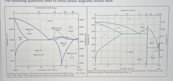 Solved The following questions refer to these phase diagrams | Chegg.com