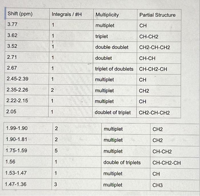Label Strucutre with Ppm shifts on all Hs from table | Chegg.com