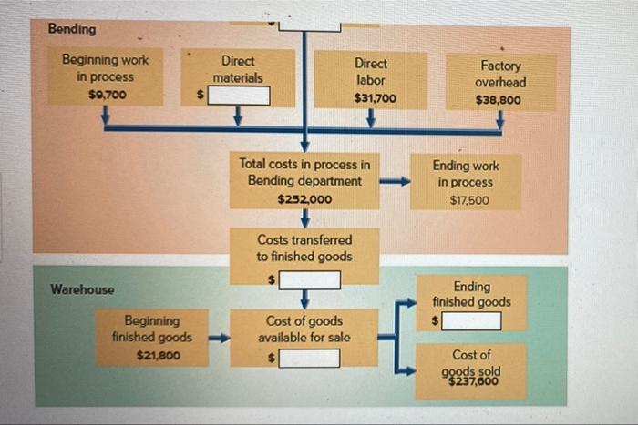 Solved The flowchart below shows the August production | Chegg.com